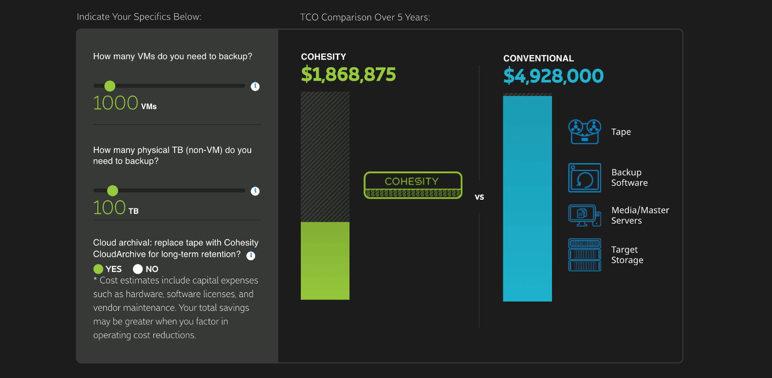 Interactive ROI calculator — prospects who see dollar savings are 3x more likely to purchase