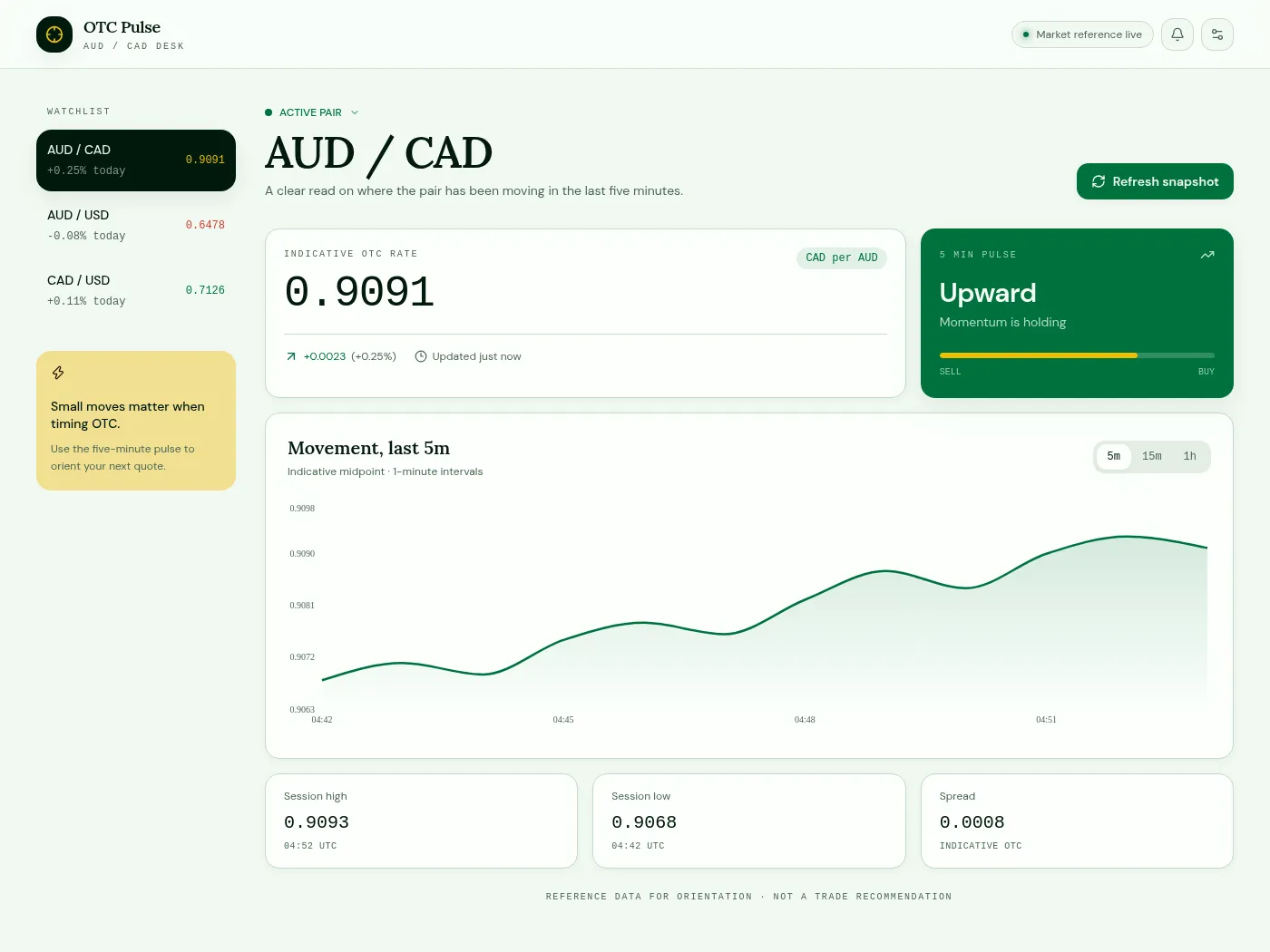 AUD CAD OTC Tracker