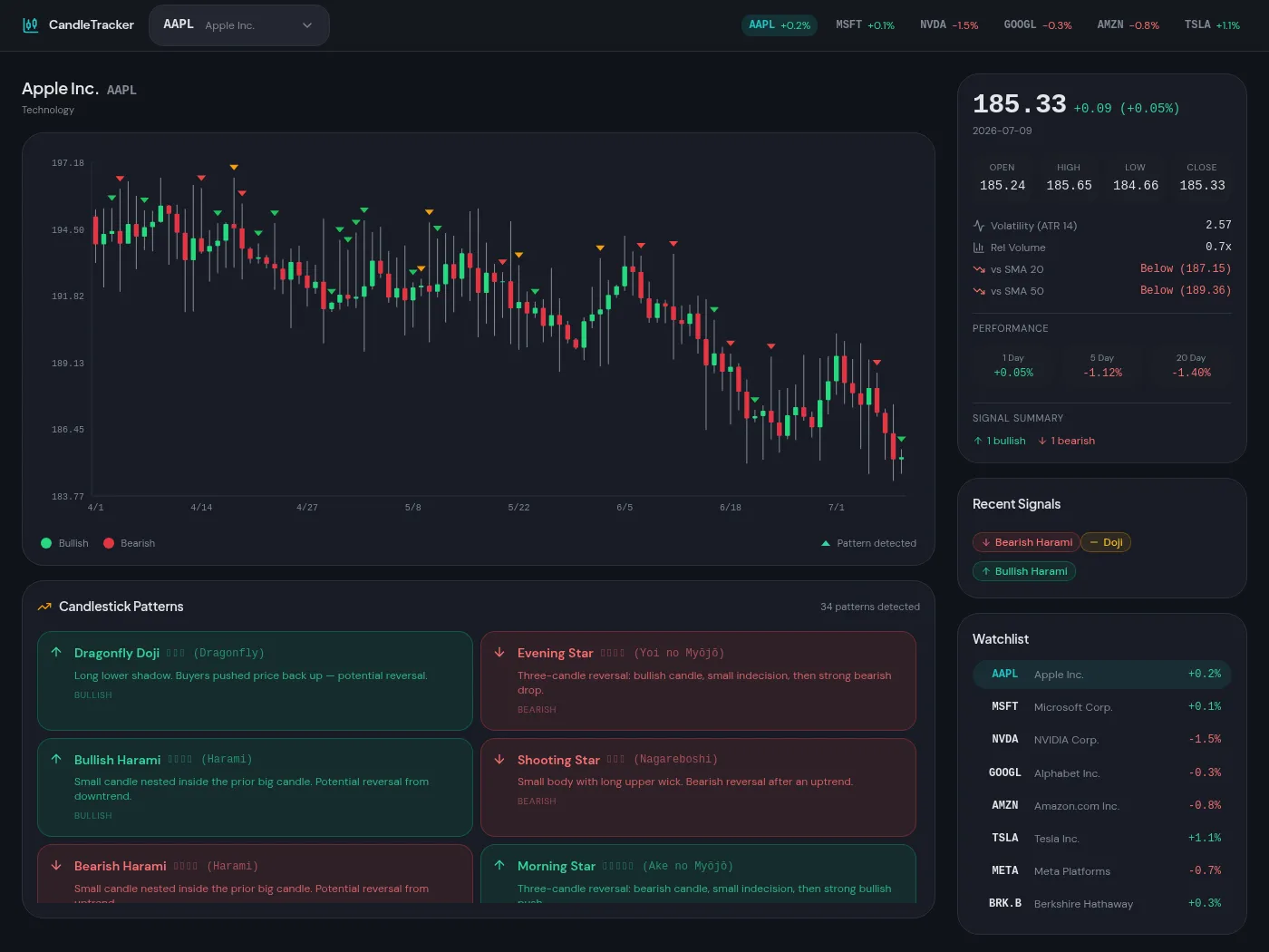 Candlestick Stock Tracker