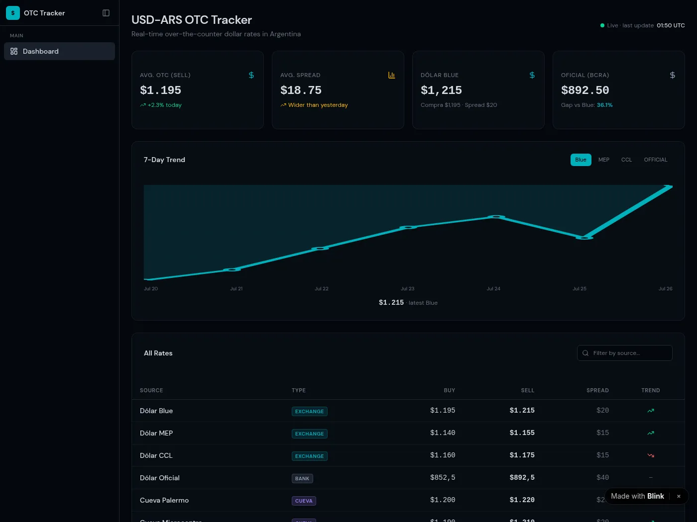 USD-ARS OTC Tracker
