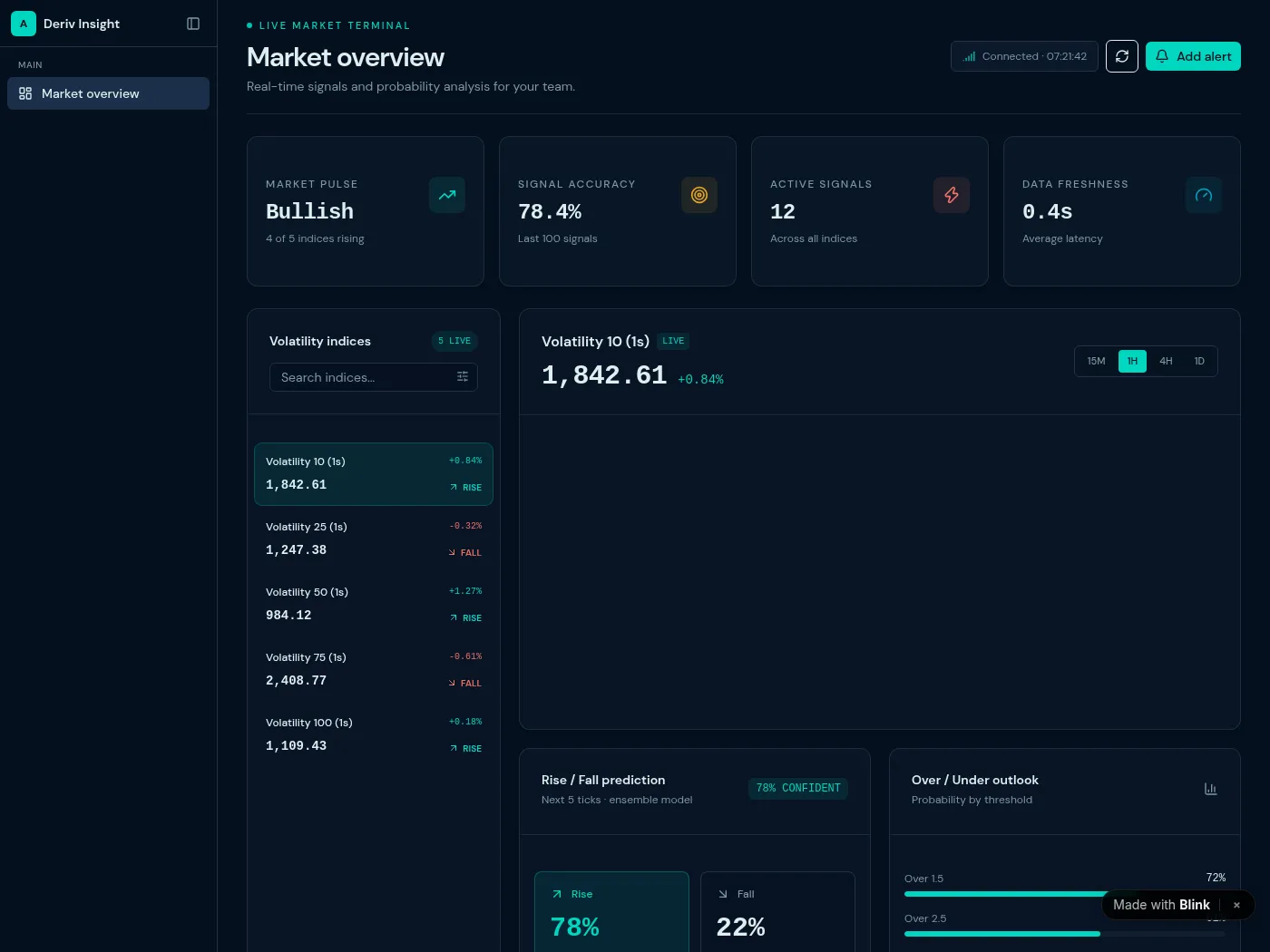 Deriv Insight Dashboard