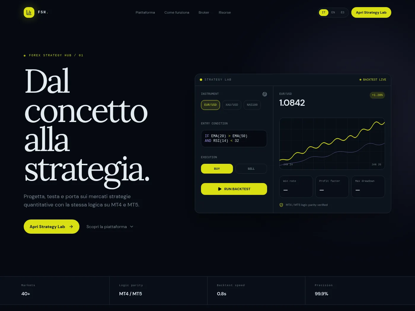 Forex Strategy Hub