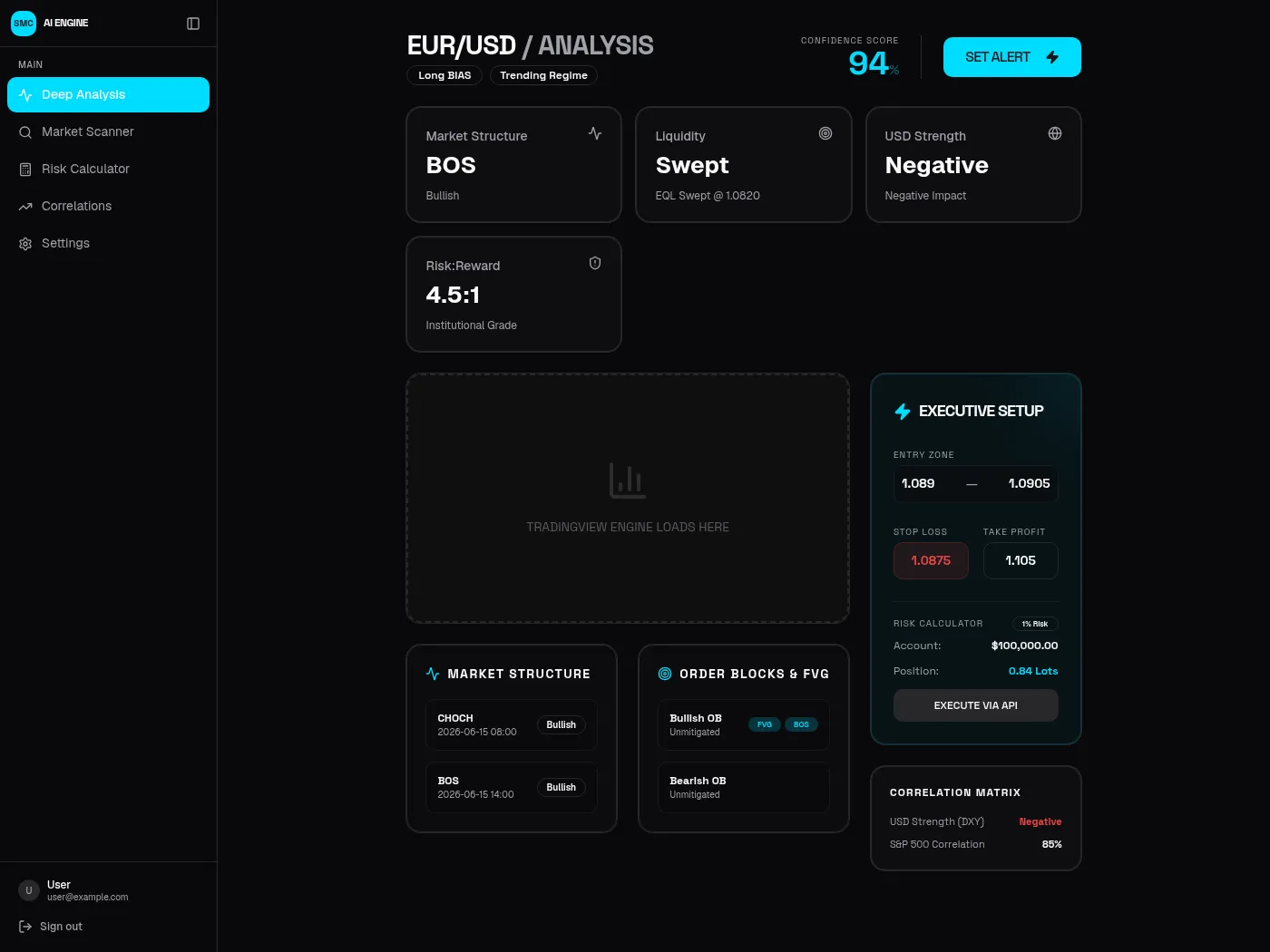 SMC Multi-Asset AI Engine