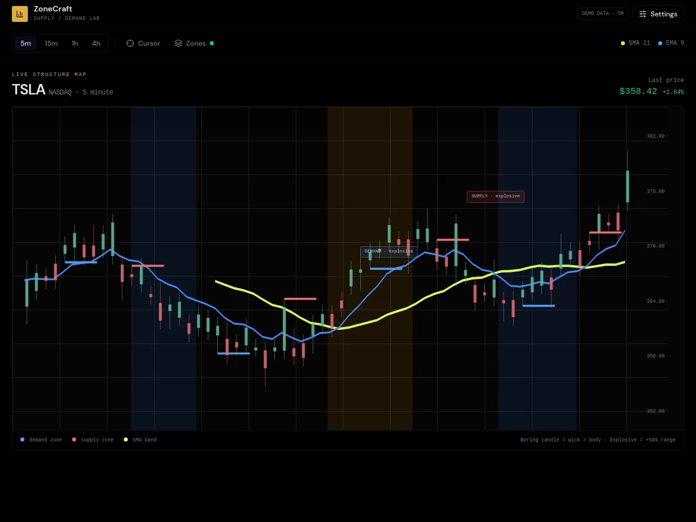 Supply Demand Analyzer