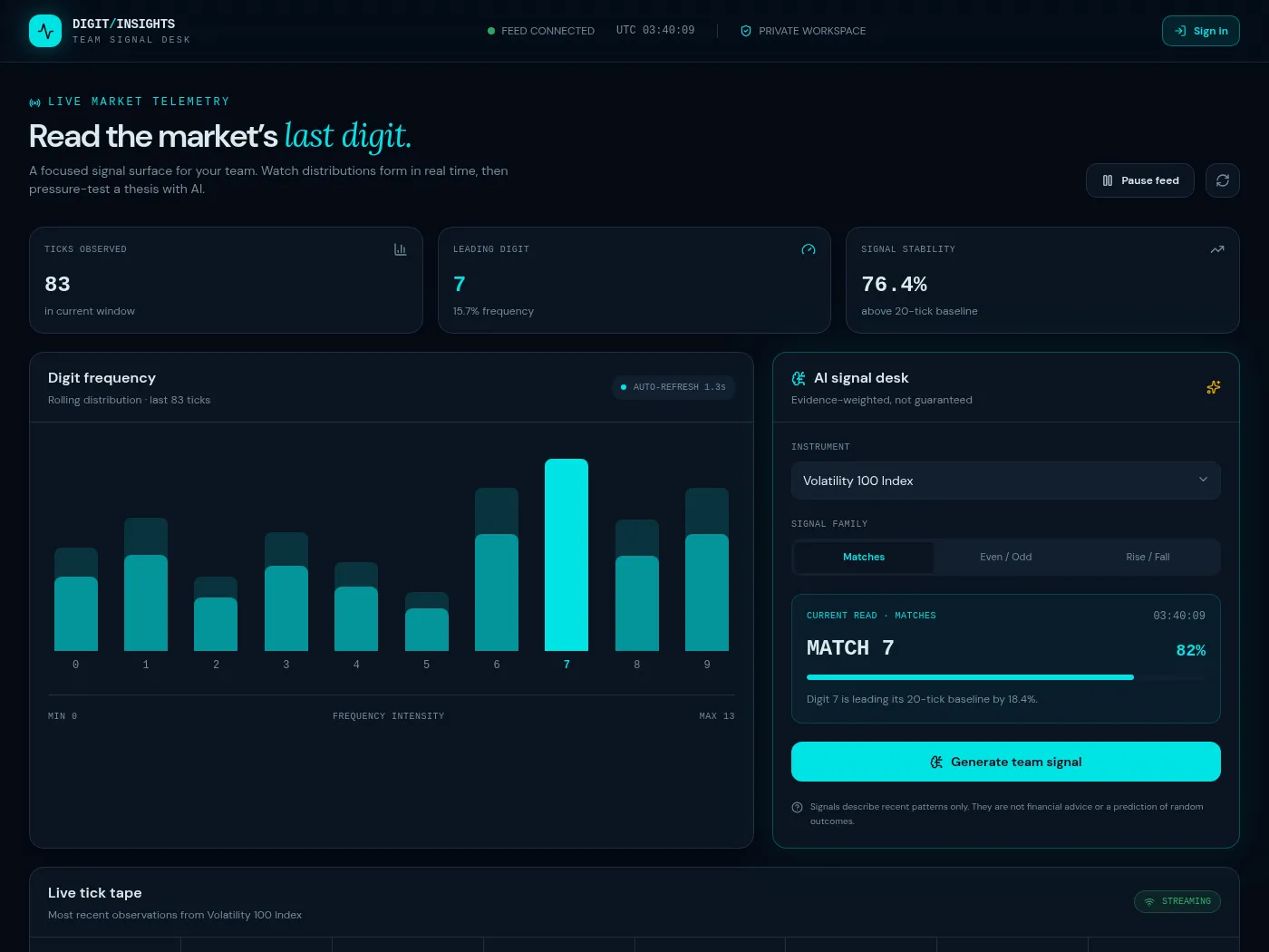 Deriv Digit Insights
