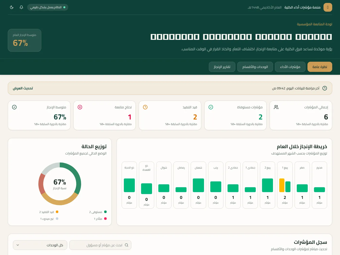 كلية مؤشرات الأداء