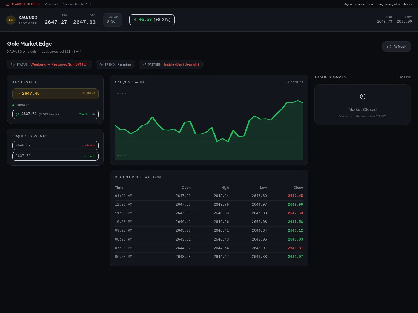 Gold Market Edge