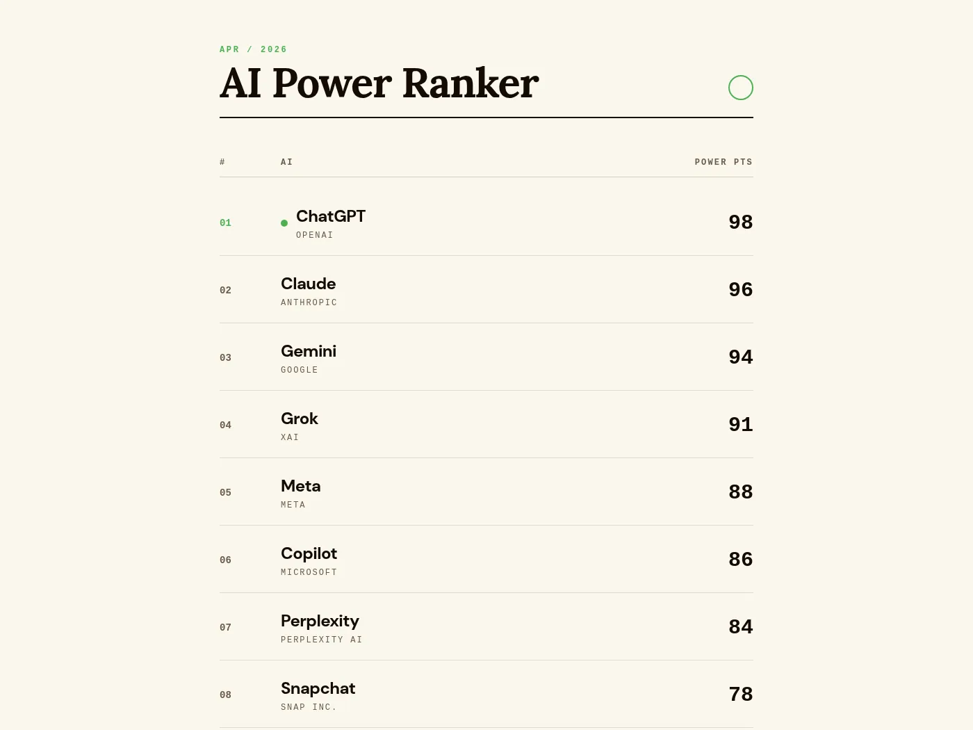 AI Power Ranker