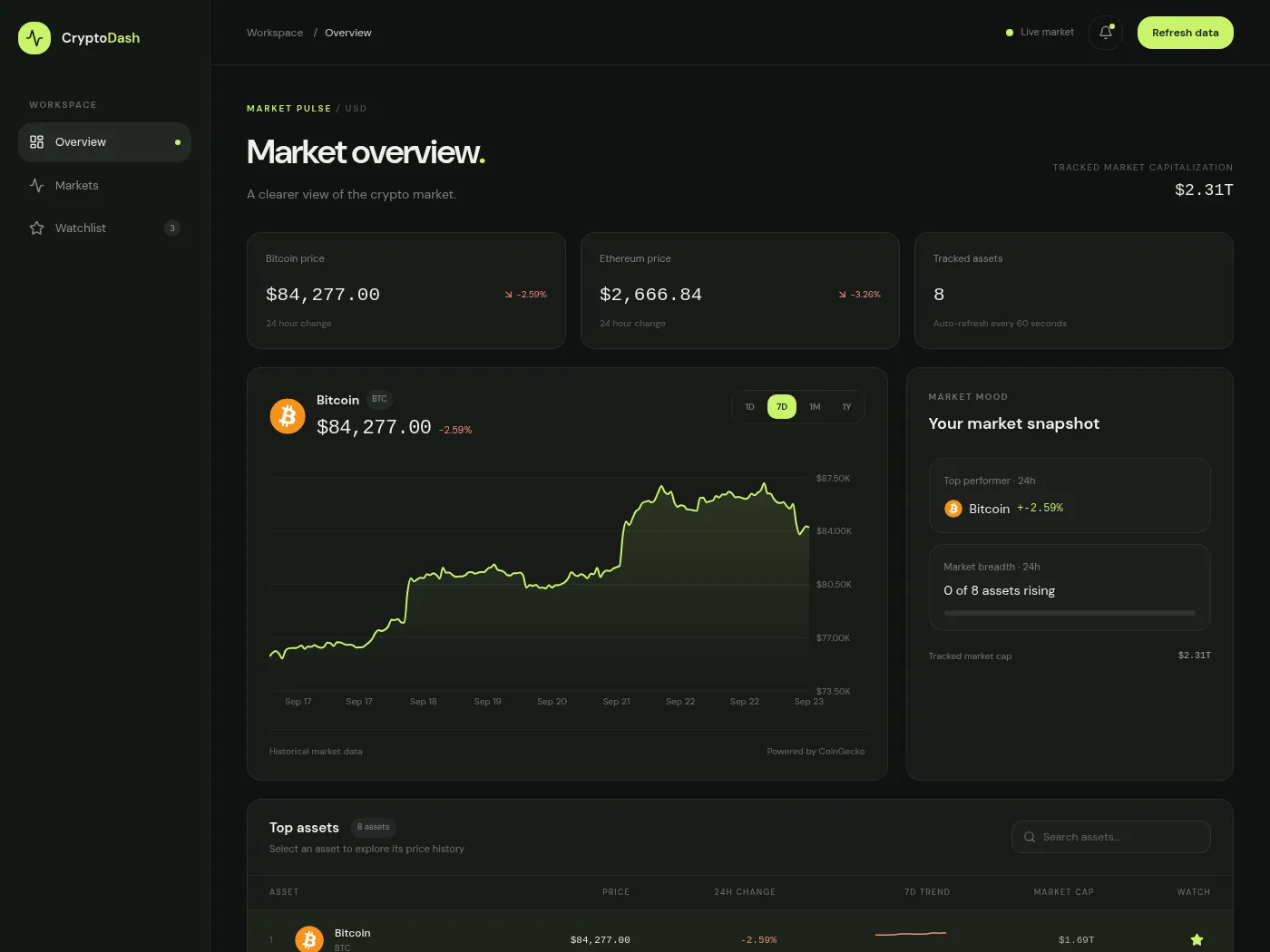 CryptoDash Insights