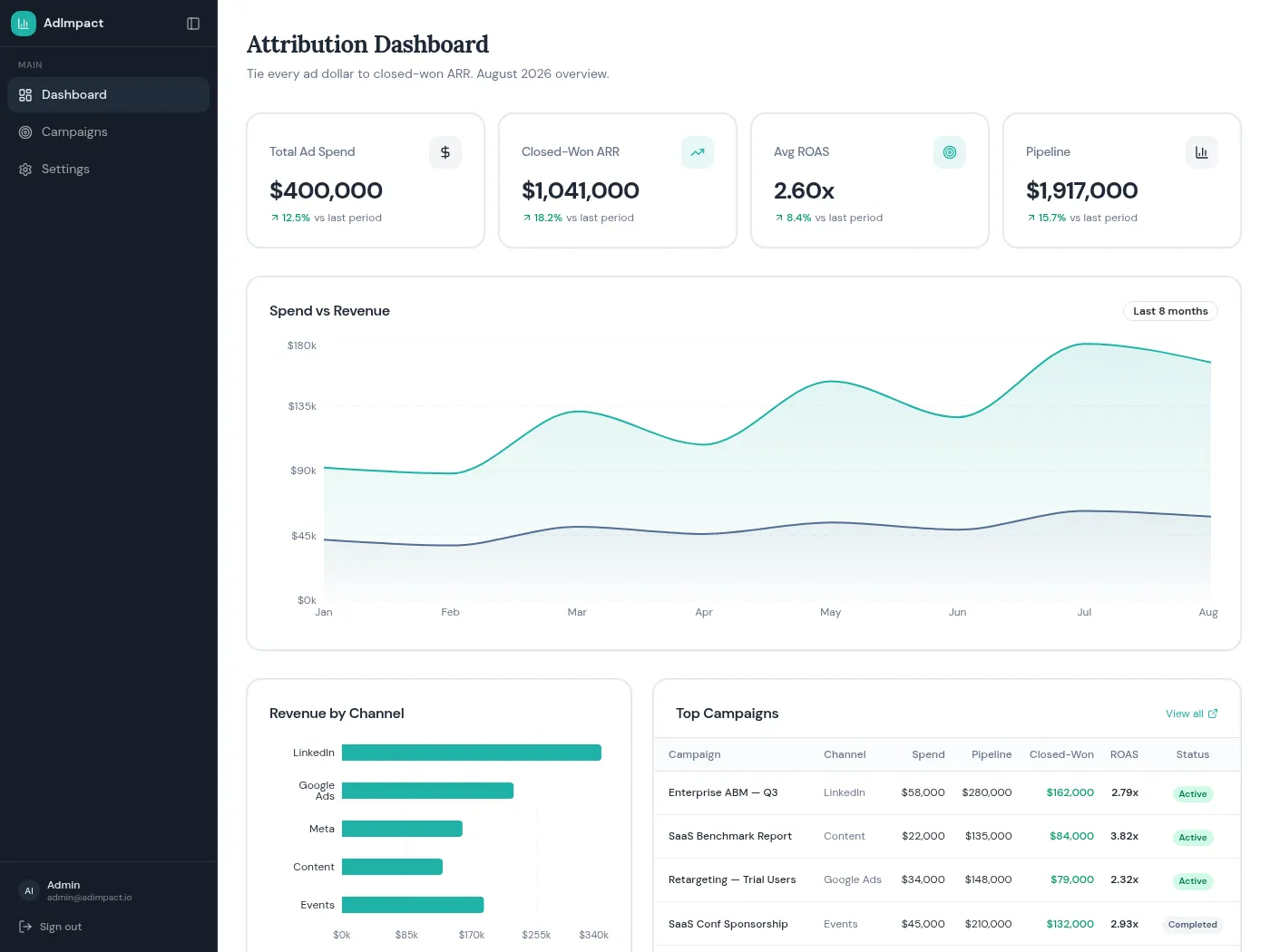 AdImpact Insights