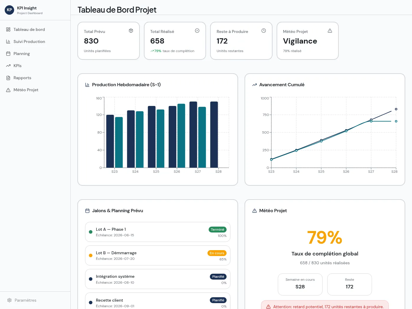 KPI Project Insight Dashboard