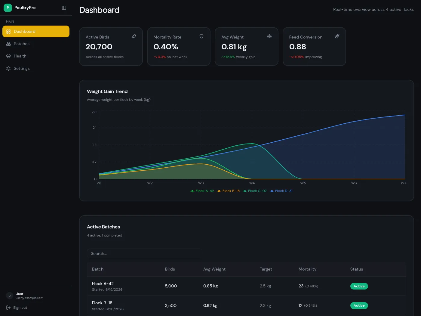 PoultryPro Dashboard