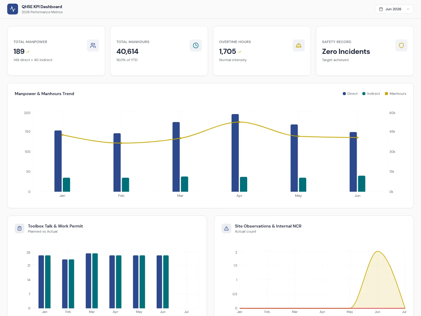 KPI Insight Dashboard