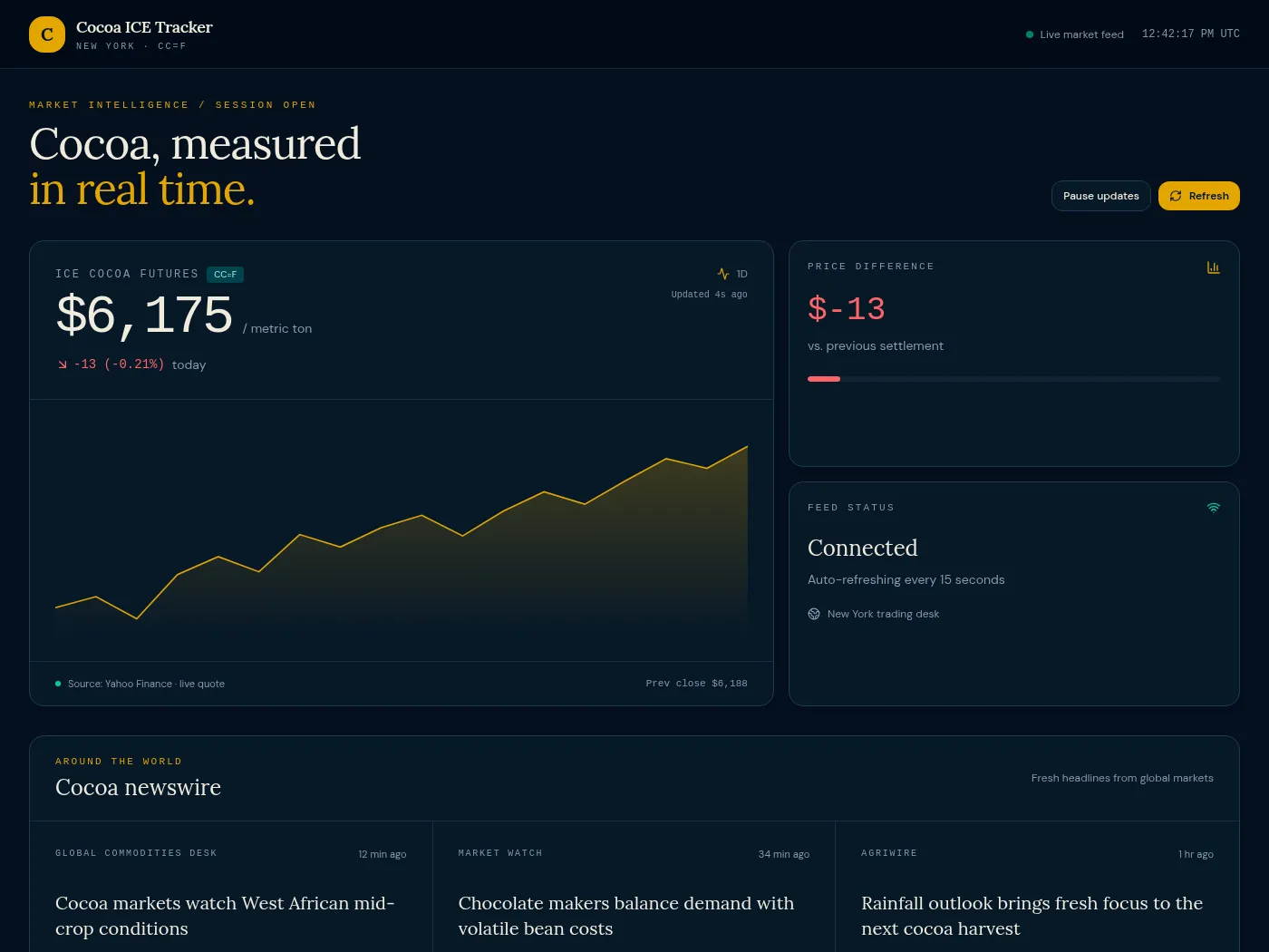 Cocoa ICE Tracker