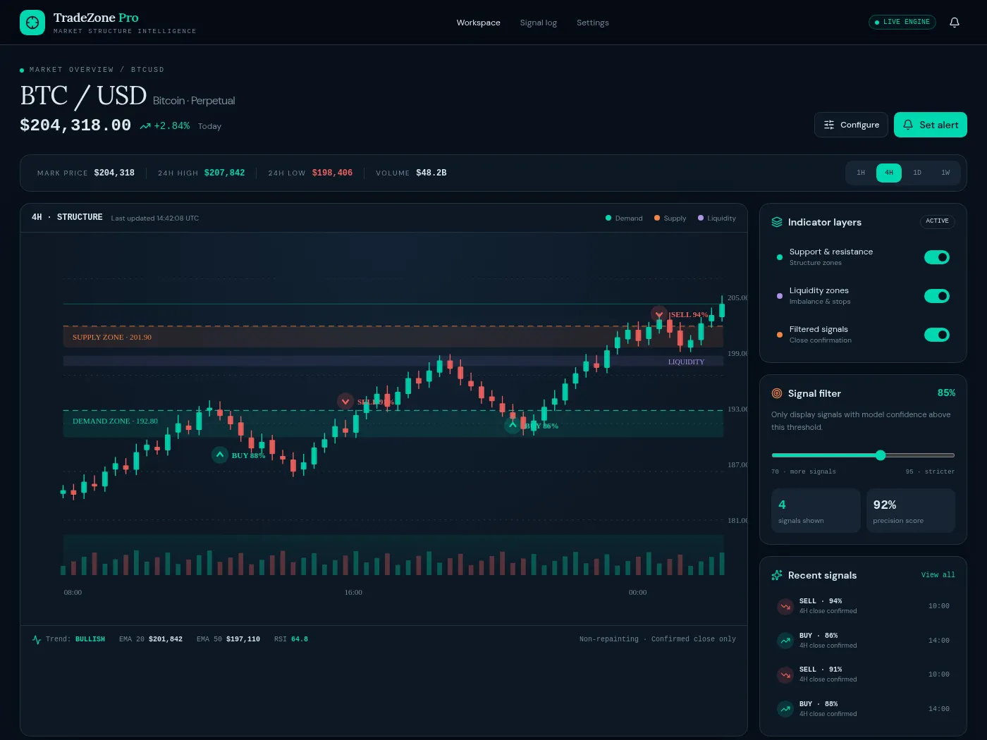 TradeZone Pro Indicator