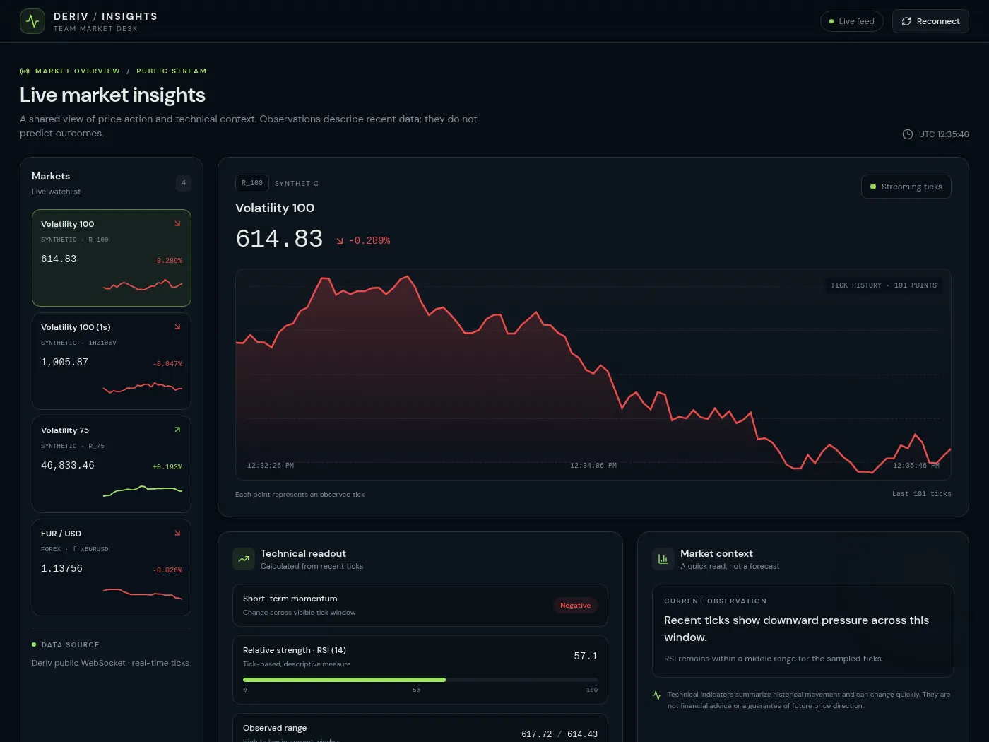 Deriv Live Trade Insights