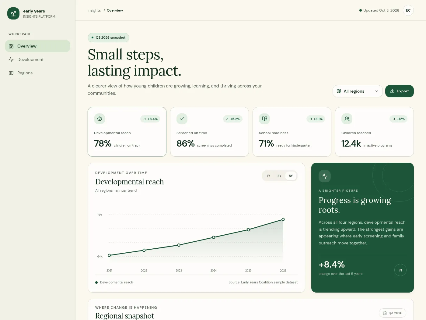 ECD Insights Dashboard