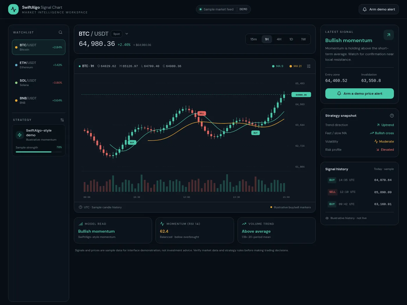 SwiftAlgo Signal Chart
