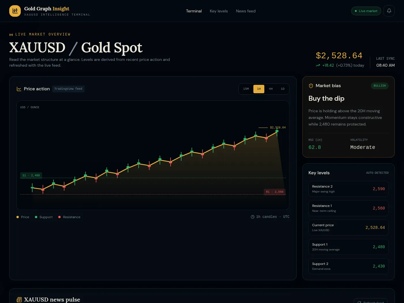 Gold Graph Insight