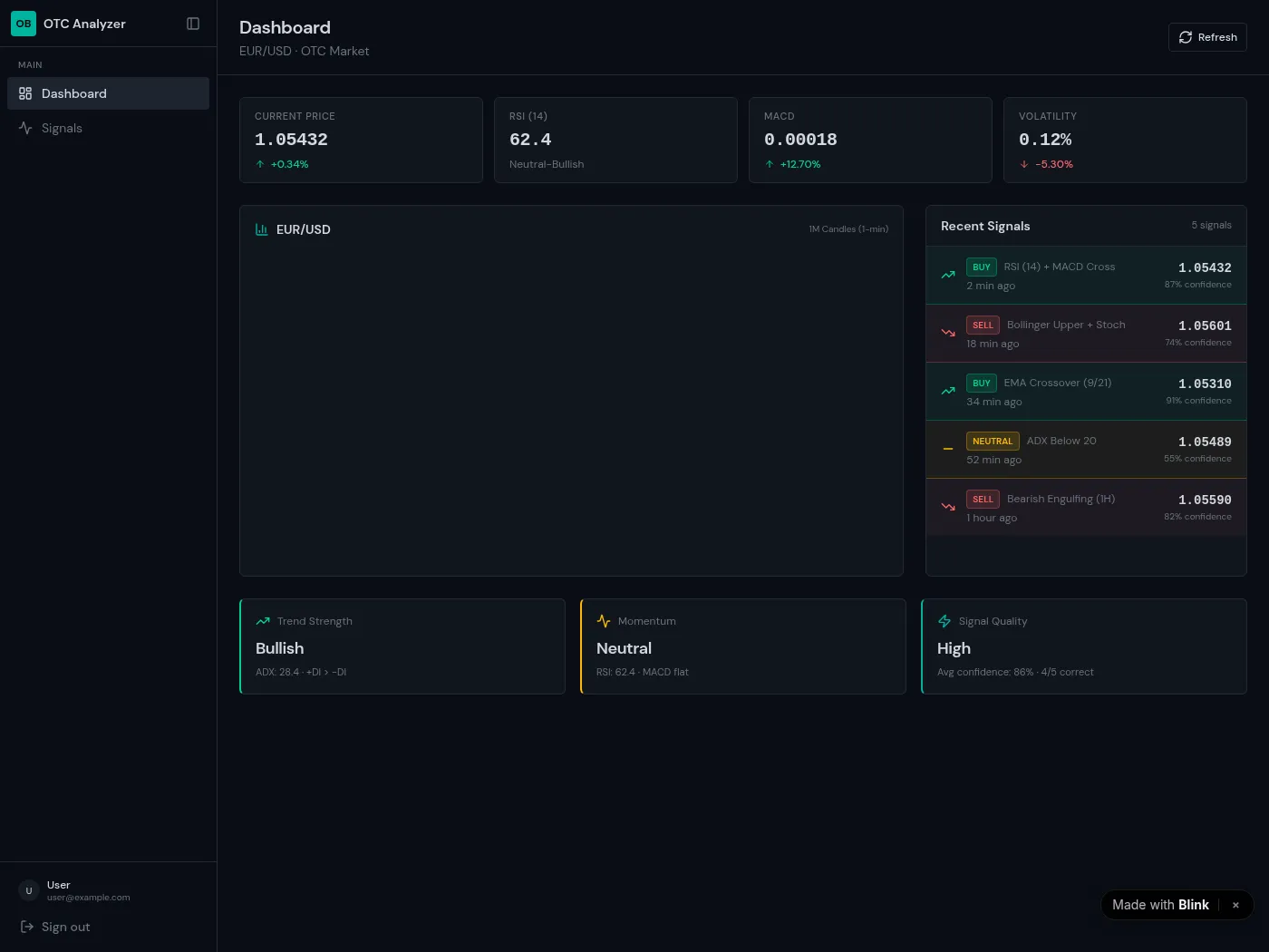 OTC Bot Analyzer