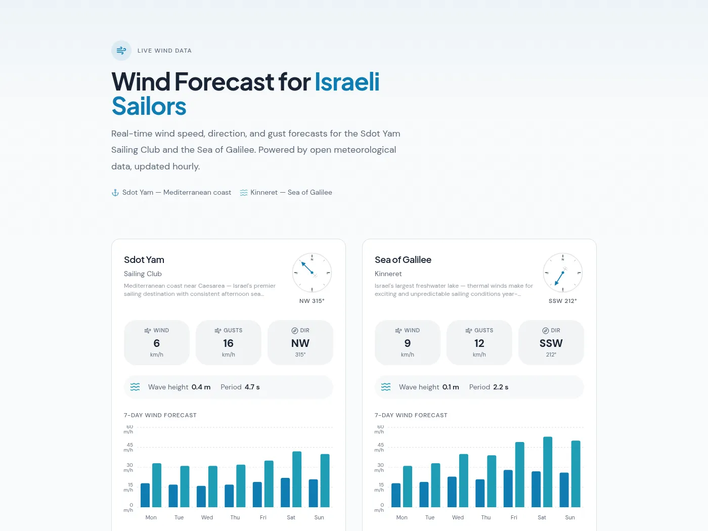 Wind Forecast Hub