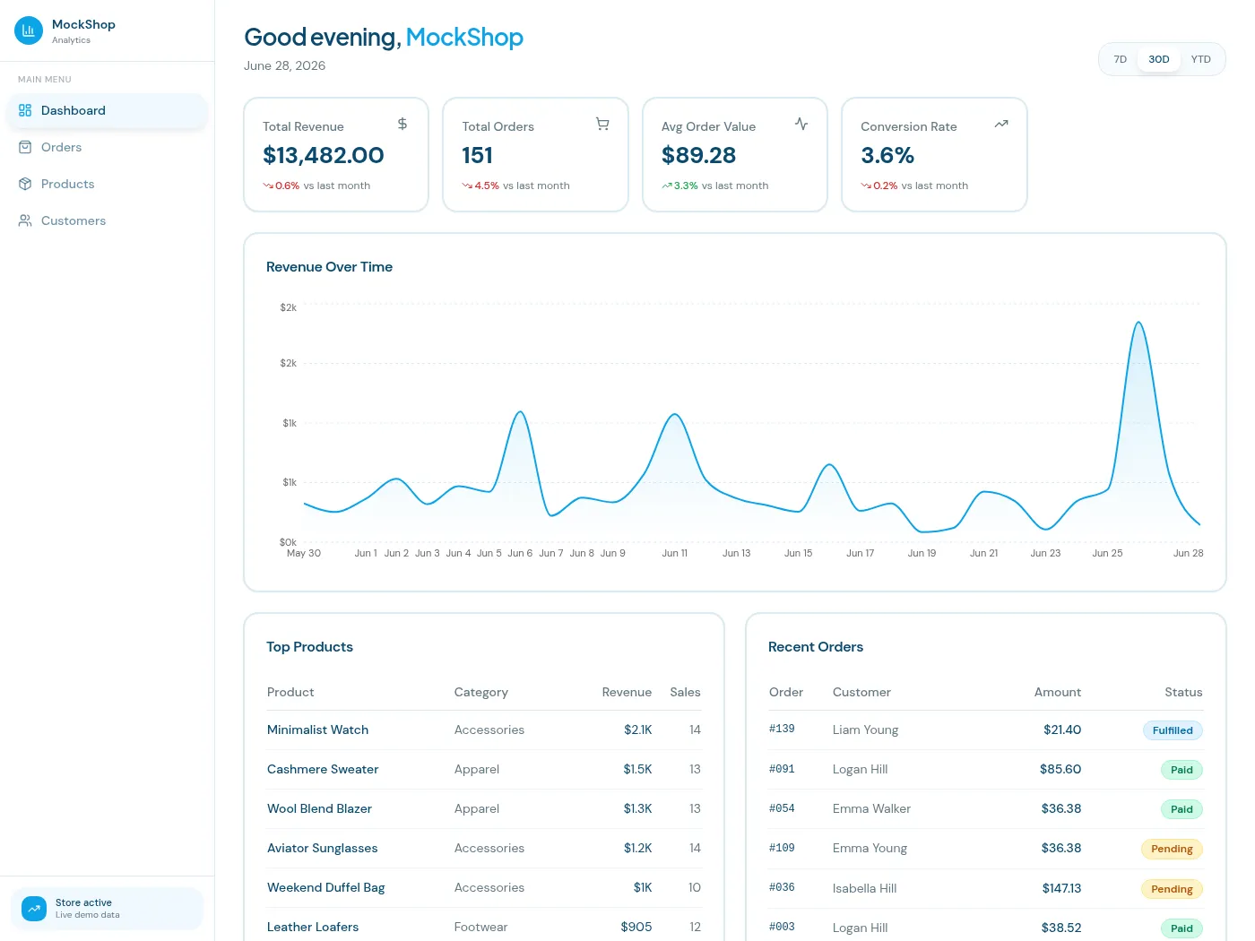 MockShop Analytics Dashboard