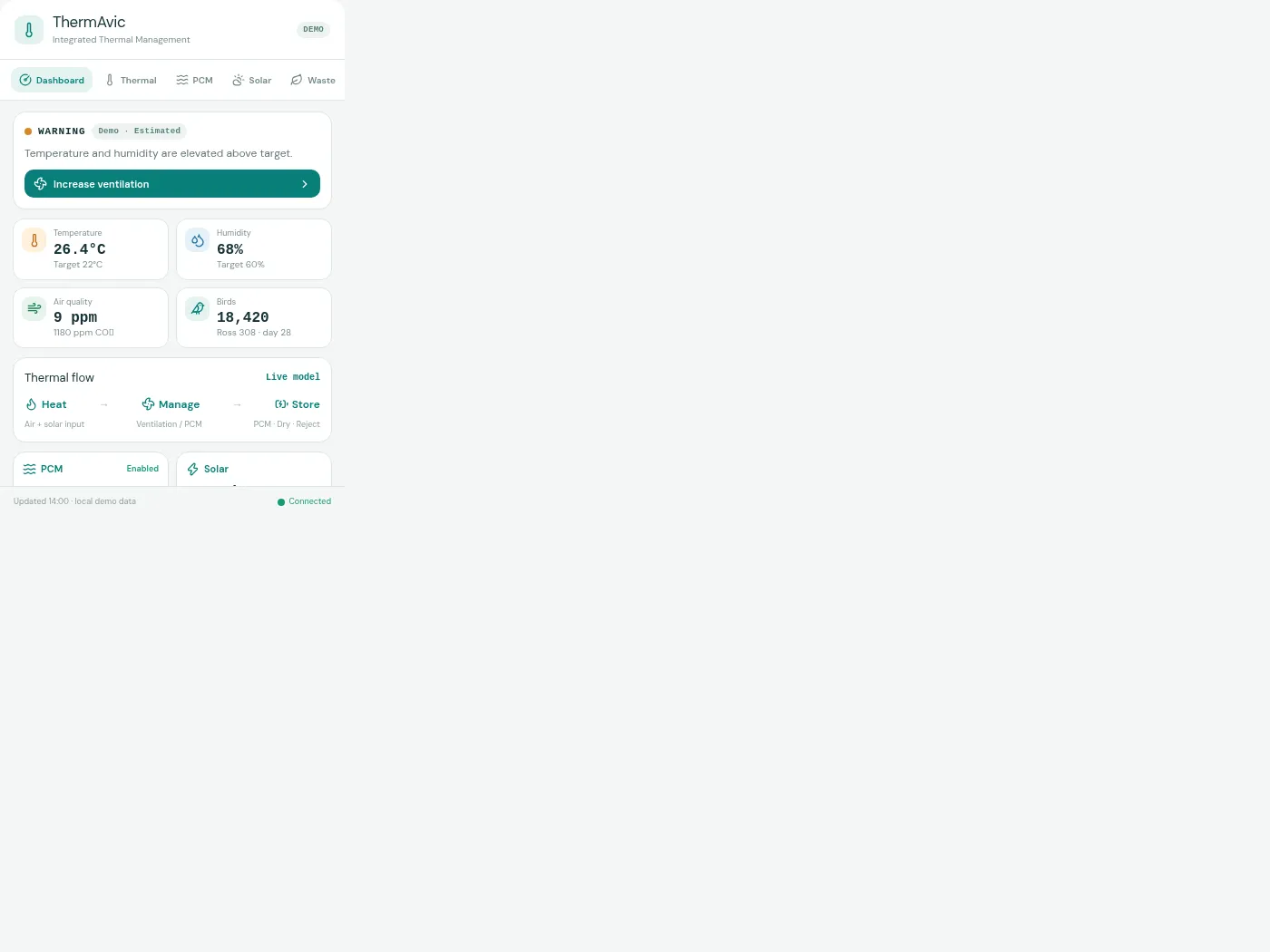 ThermAvic IoT Dashboard