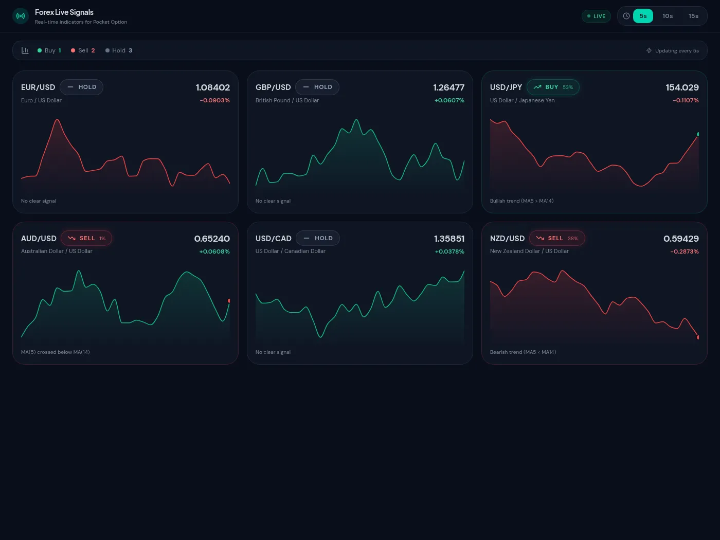 Forex Signal Live Charts