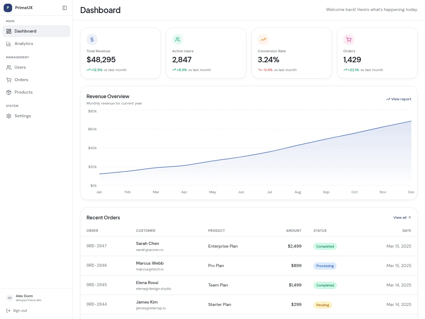 PrimeUX Dashboard Kit