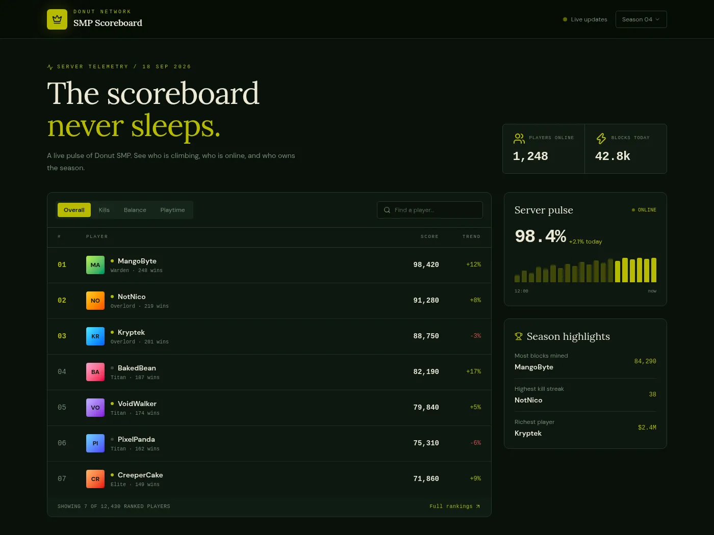 Donut SMP Scoreboard