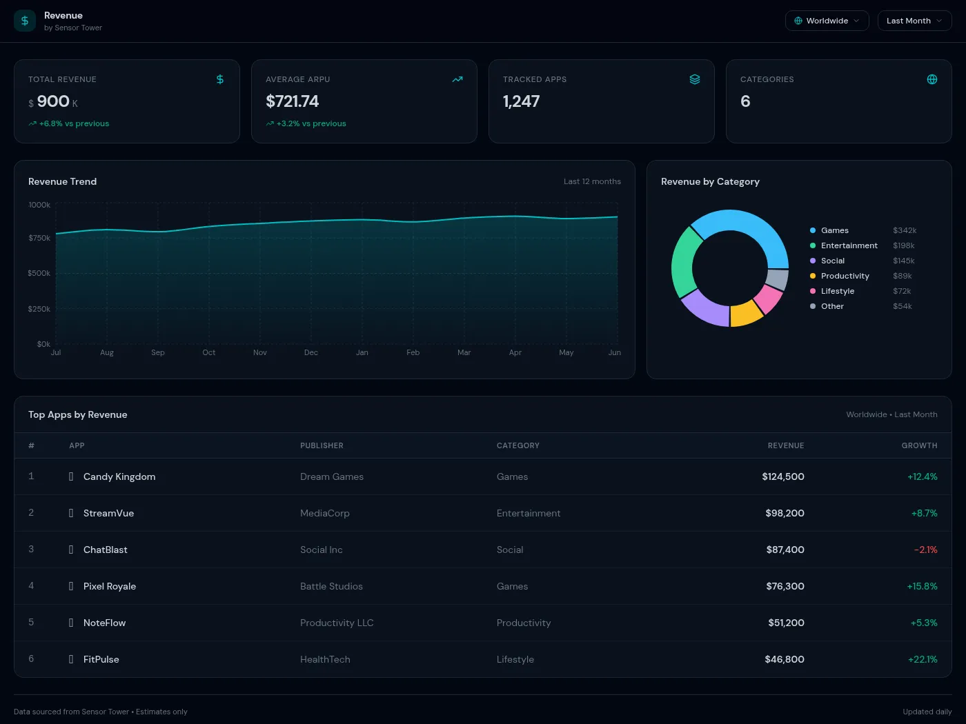 SensorTower Revenue Dashboard
