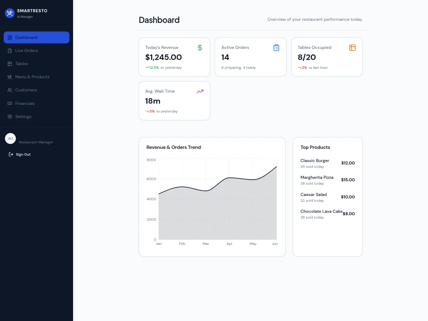 SmartResto AI Manager
