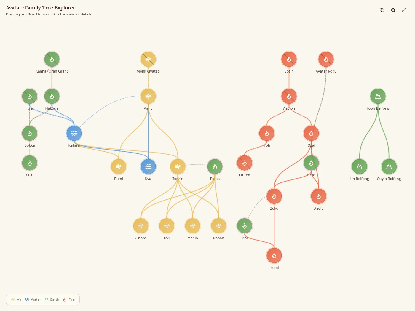 Avatar Family Tree Explorer