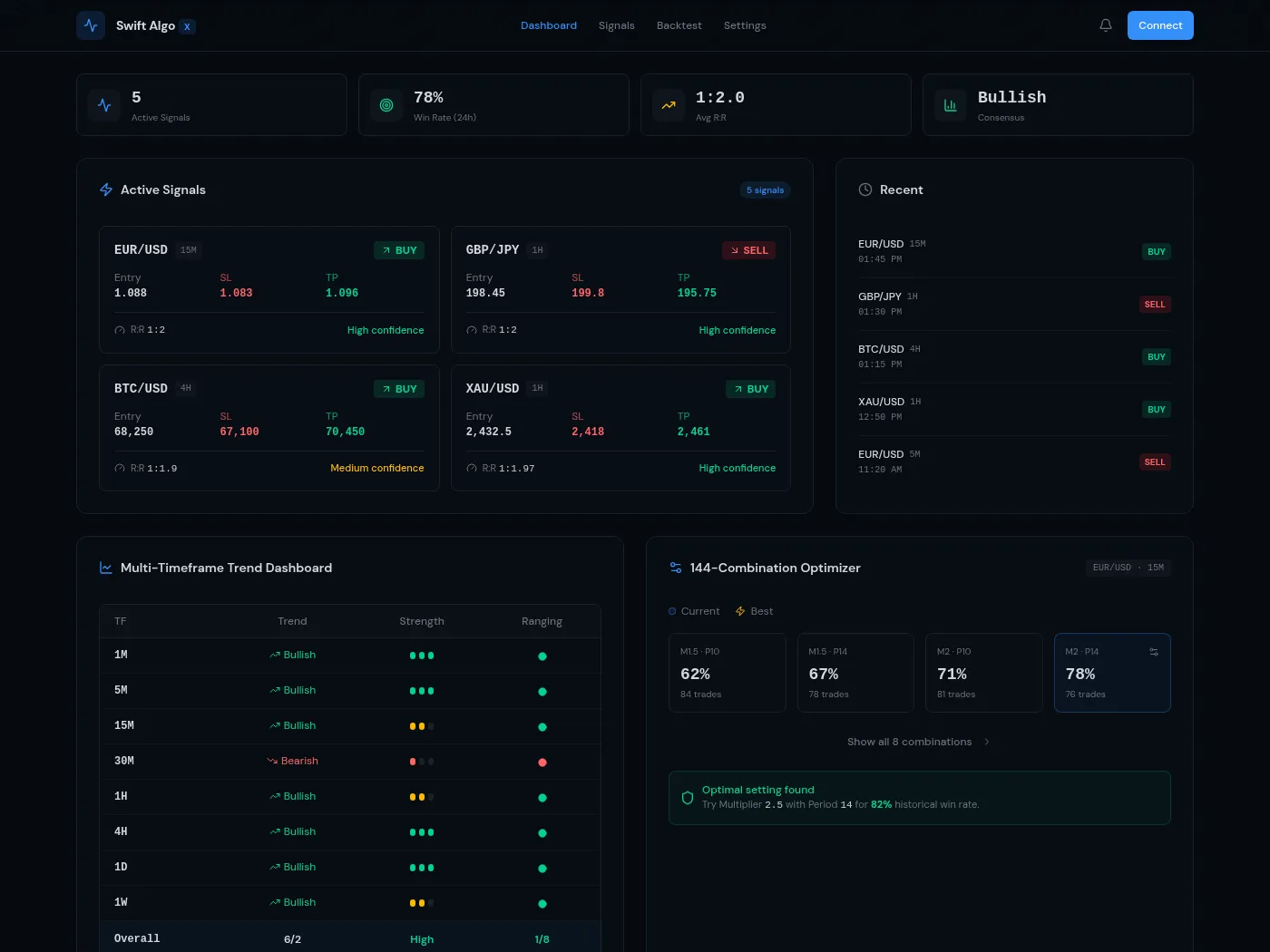 Swift Algo X Indicator