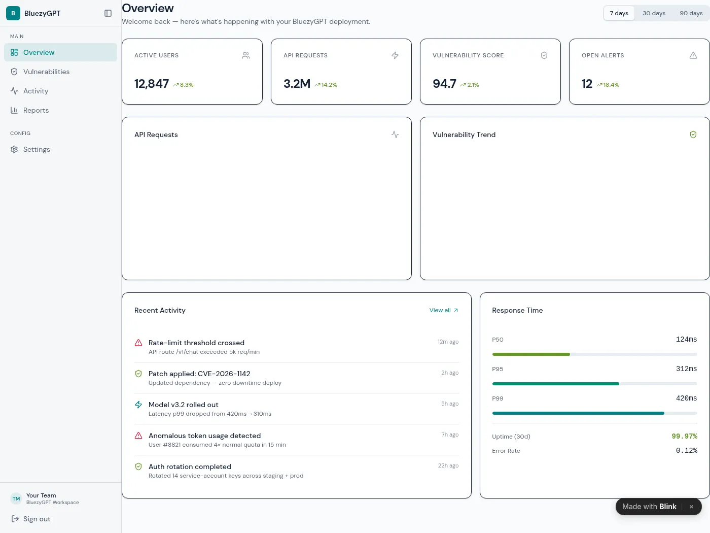 BluezyGPT Analyzer Dashboard