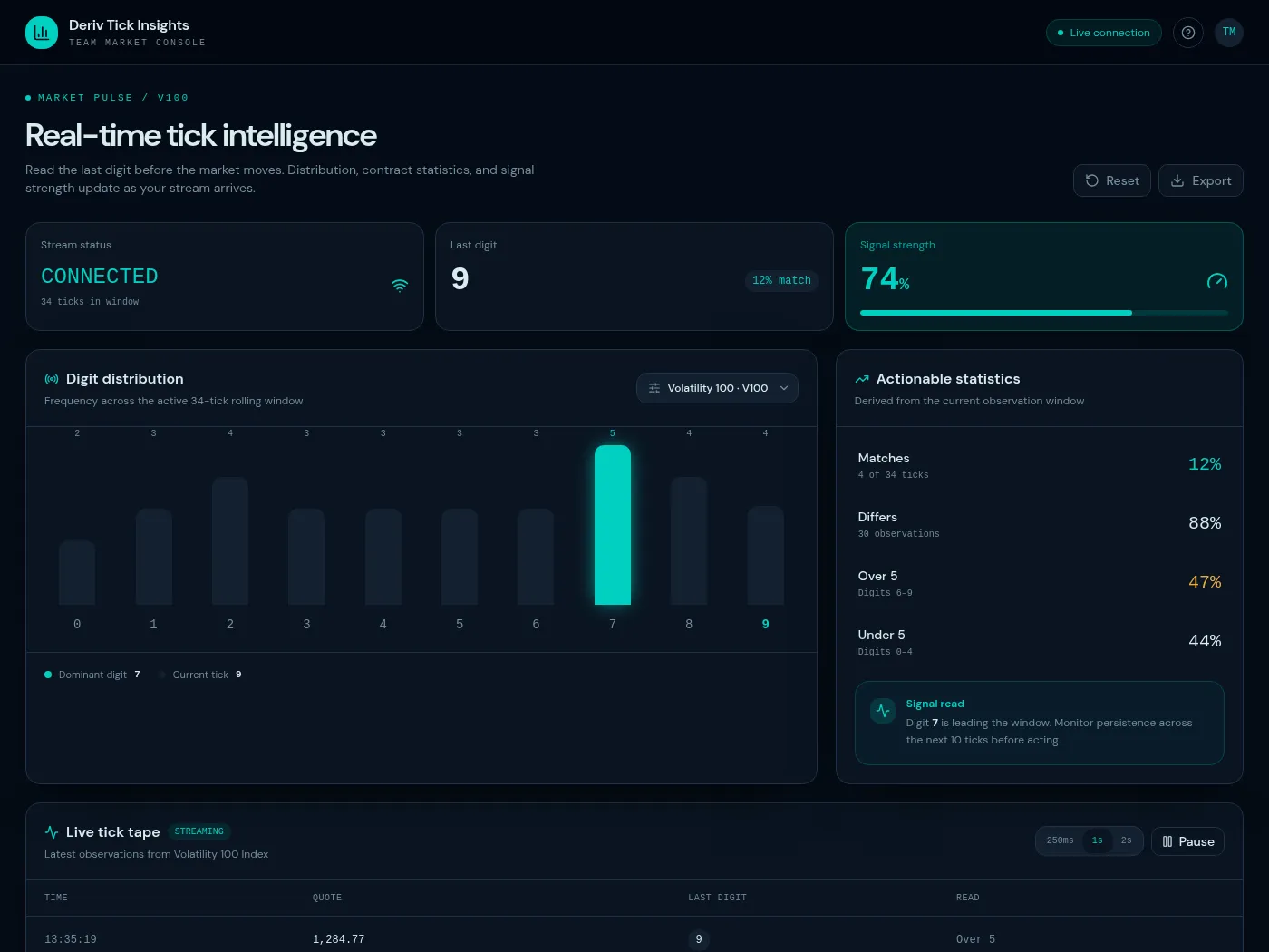 Deriv Tick Insights