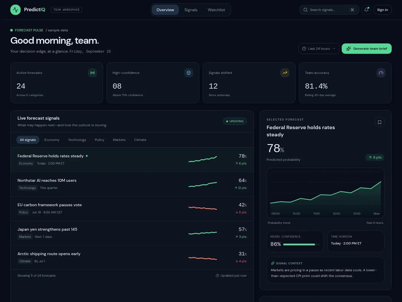 PredictIQ Dashboard