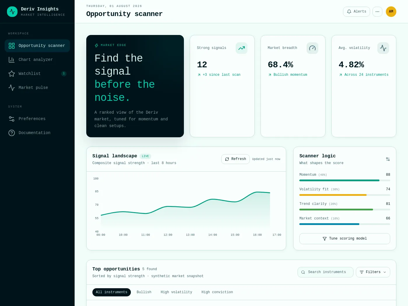 Deriv Insights