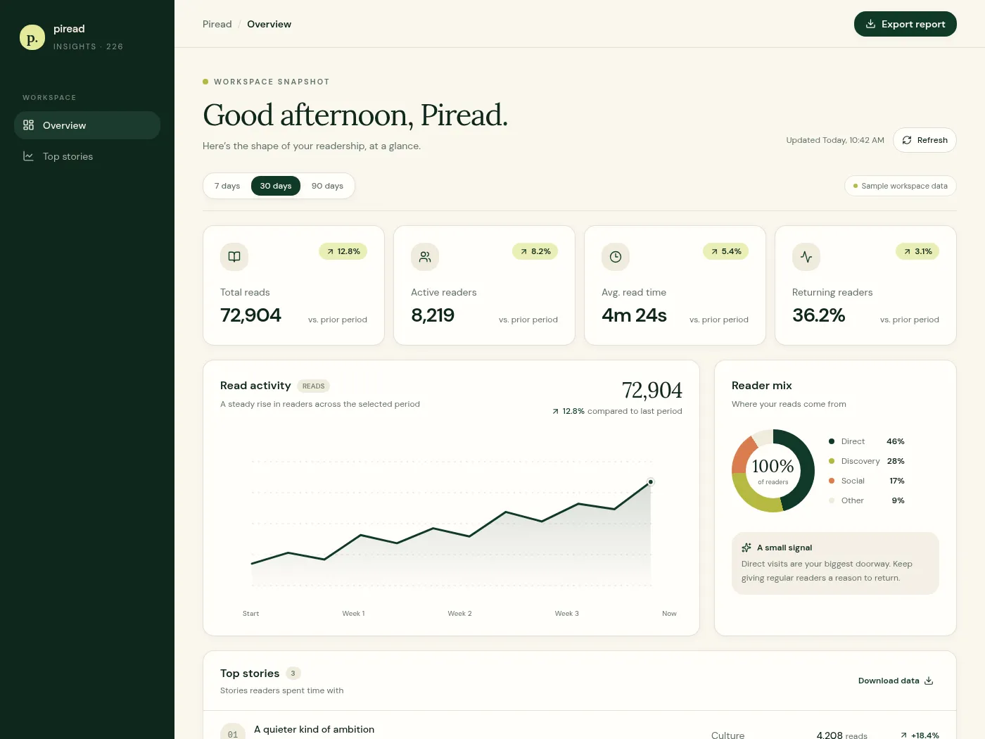 Piread Insights Dashboard