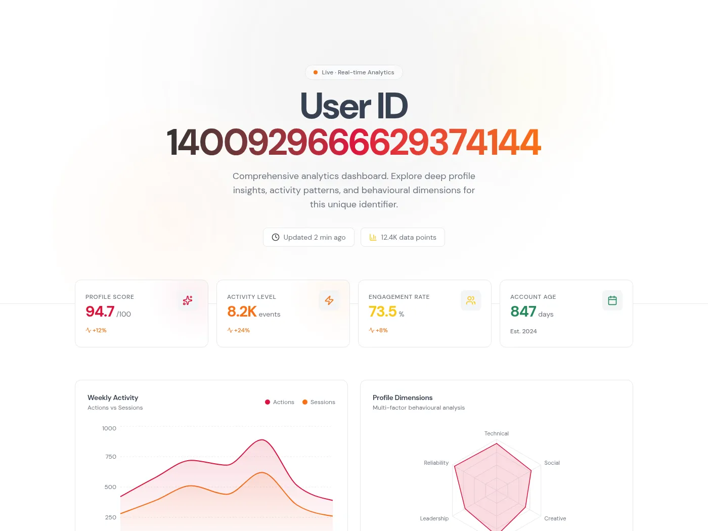 User ID Insights