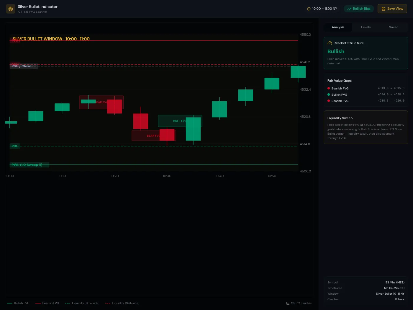 Silver Bullet Indicator