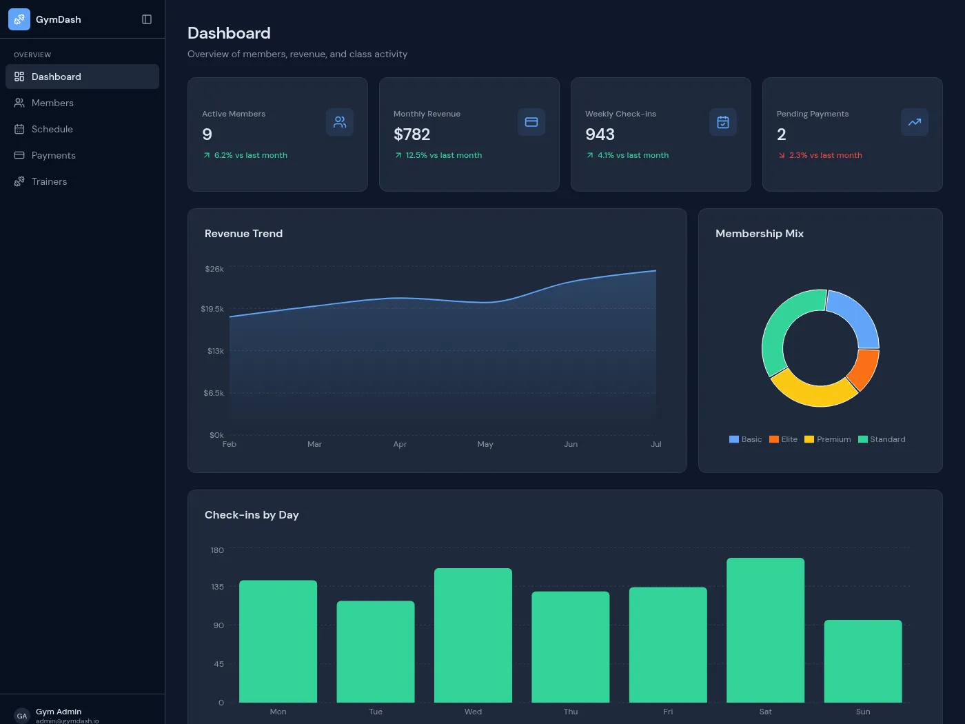 GymDash Admin Panel