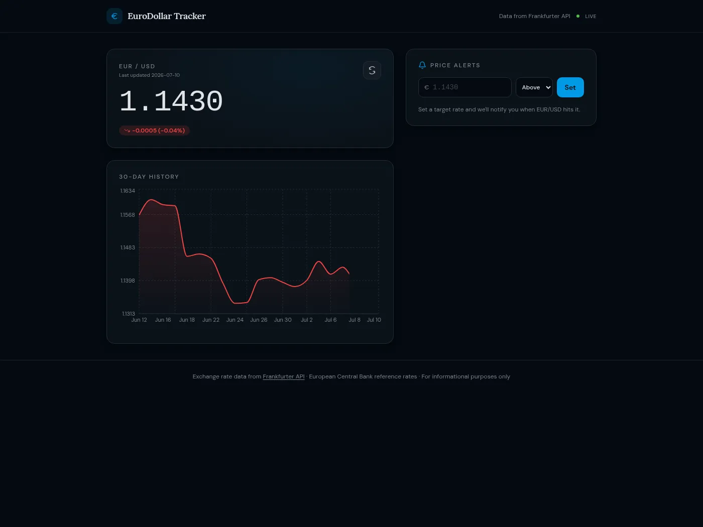 EuroDollar Tracker
