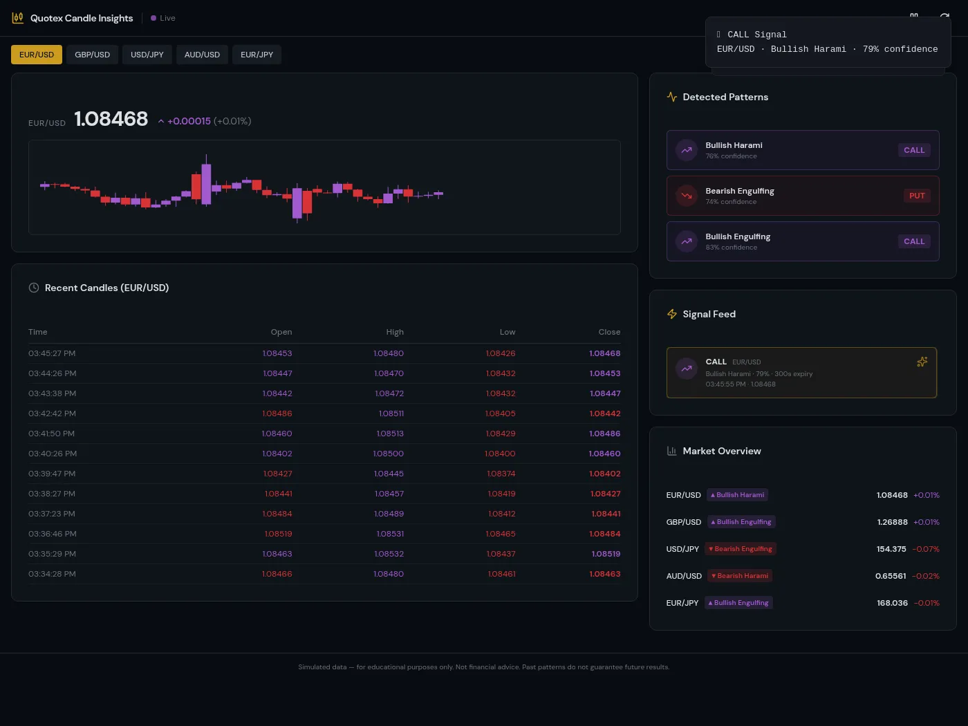 Quotex Candle Insights