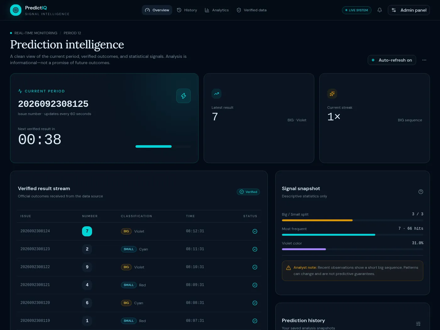 PredictIQ Analytics Dashboard