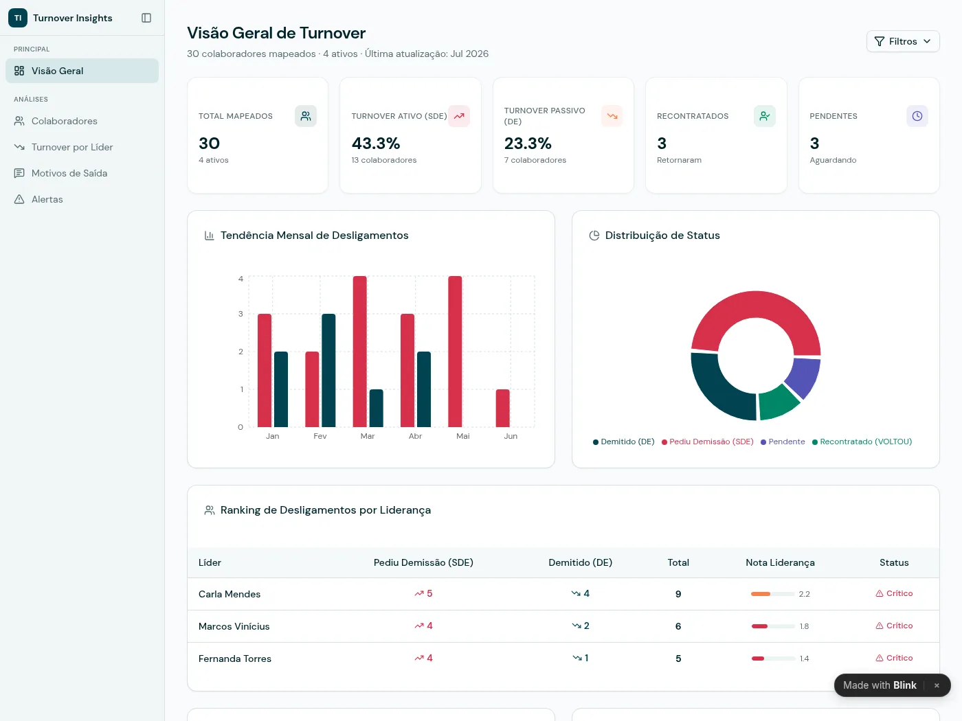 Turnover Insights Dashboard
