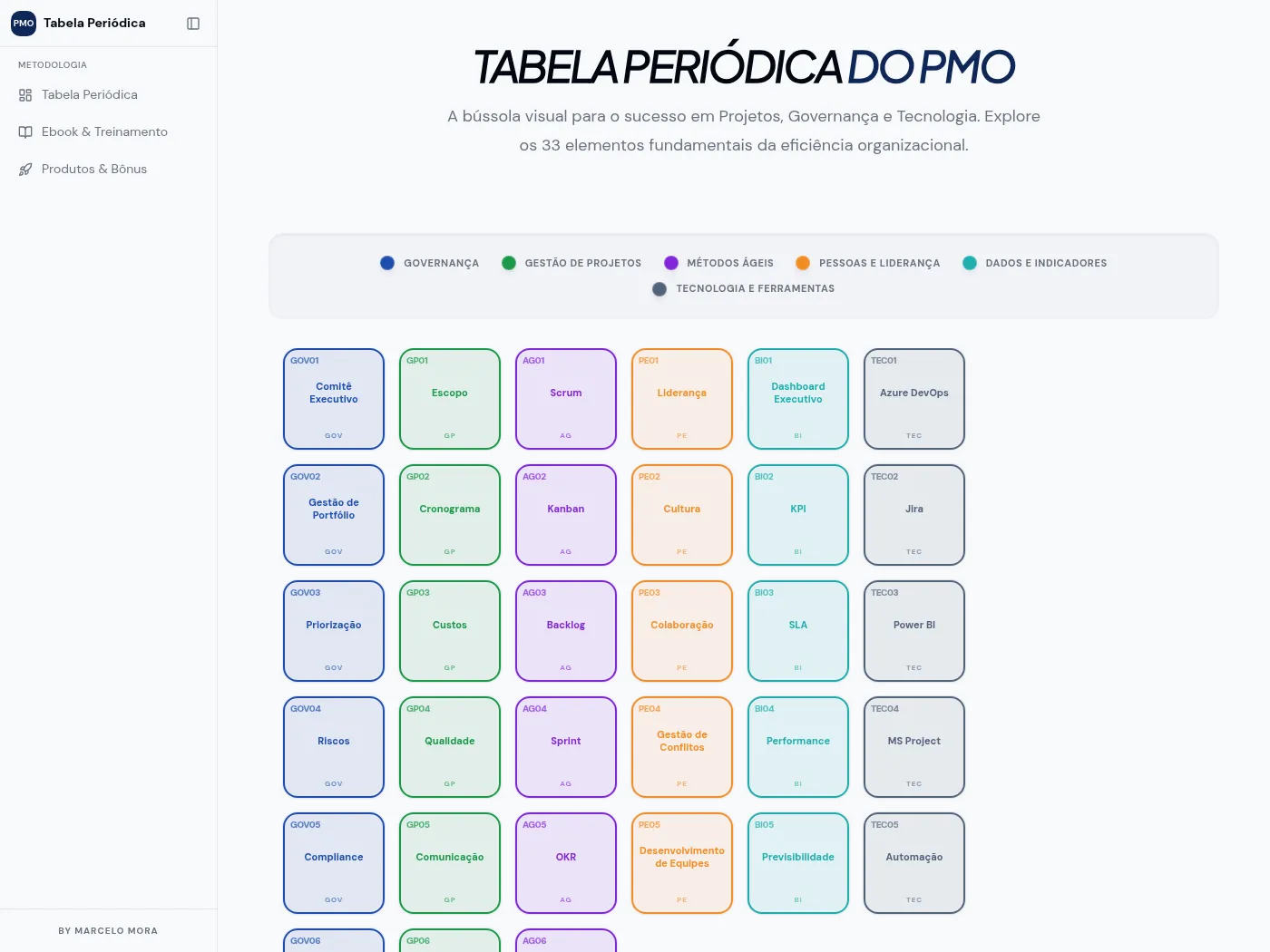 Tabela Periódica do PMO