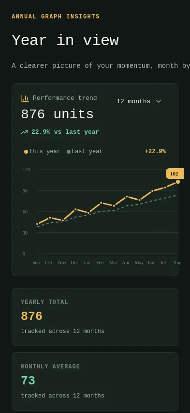 Annual Graph Insights