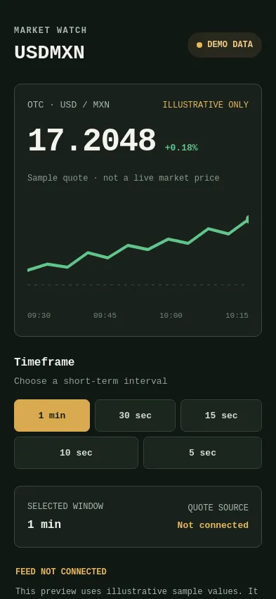 OTC USDMXN Price Tracker