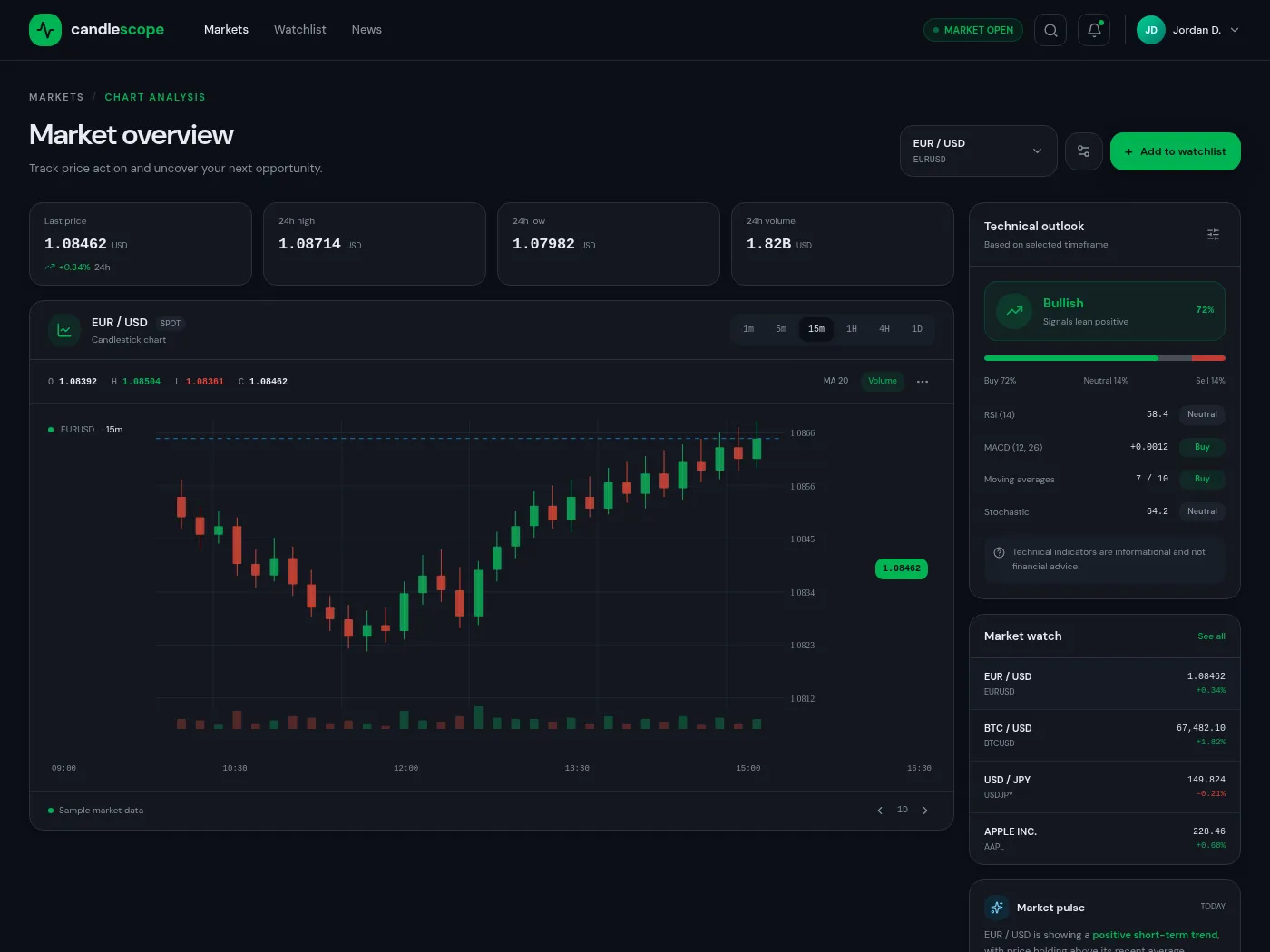 Neat Candle Analyzer